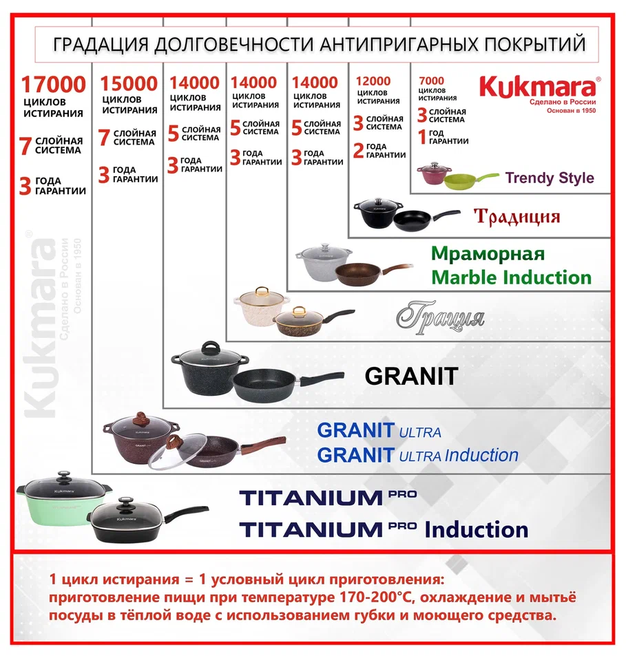 Разница между линиями посуды Kukmara